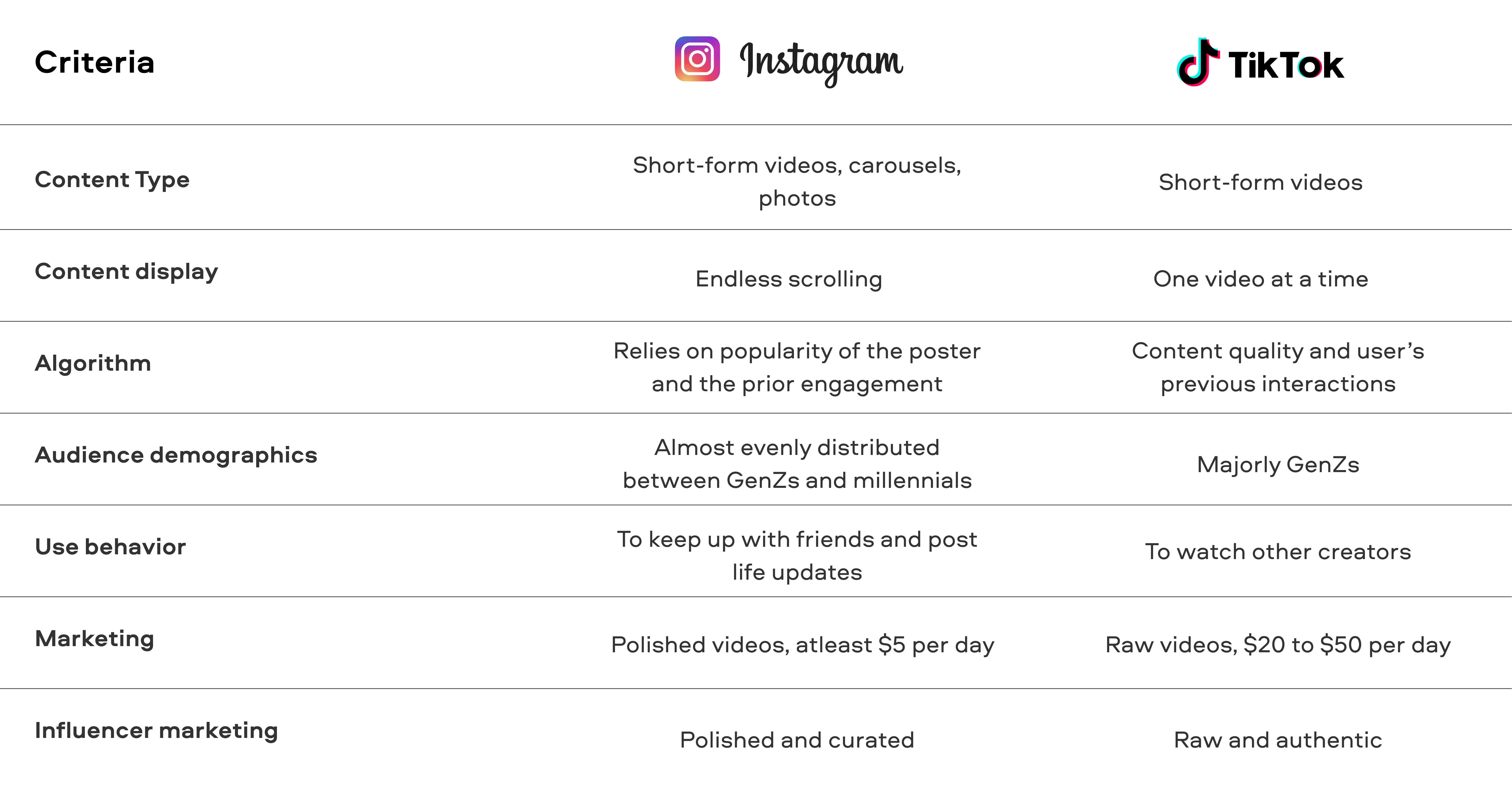 TikTok vs. Instagram: Differences & Which is Better for Your Brand